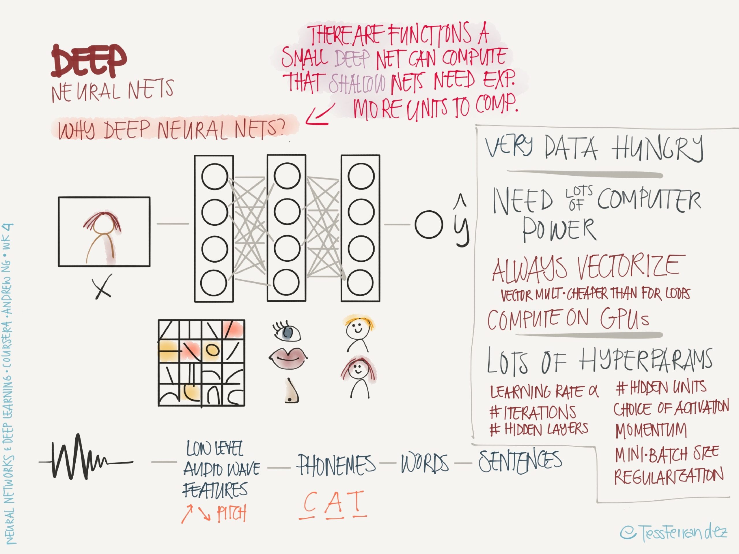 Notes Deep Learning Courses by Abdrew Ng - Vo Huynh Quang Hieu